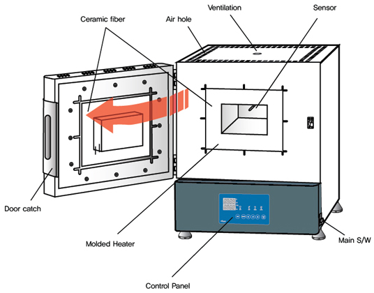 Muffle furnace – 한양사이언스랩