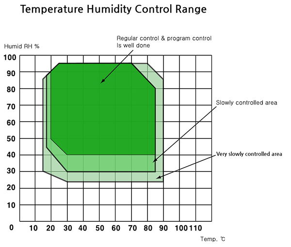 Temp & Humi Chamber – 한양사이언스랩